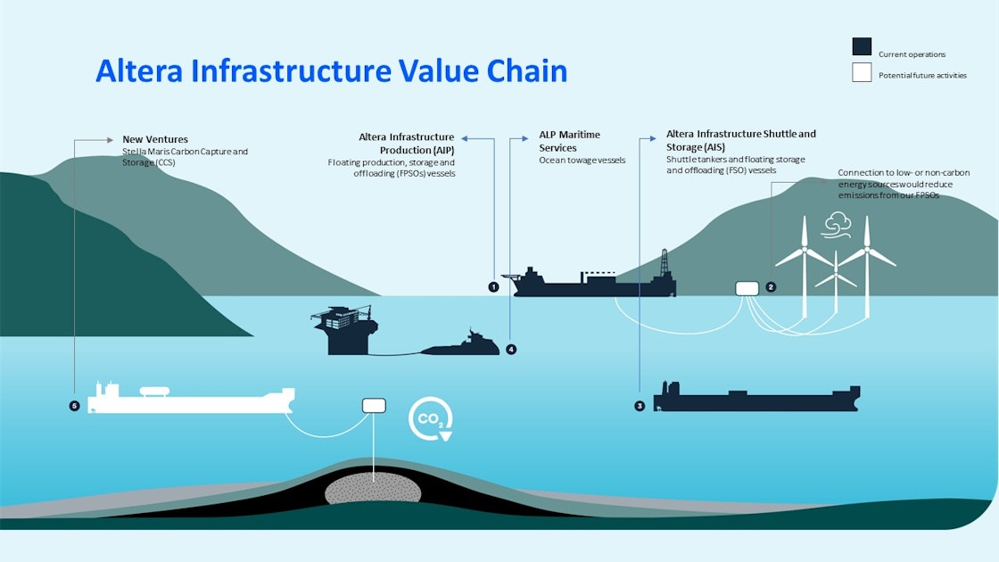 Altera Infrastructure’s Value Chain - Altera Infrastructure